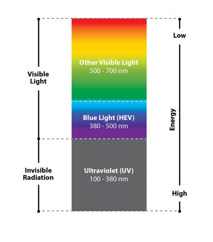 Blue Light : Harmful to your eyes? - Swisscoat Europe